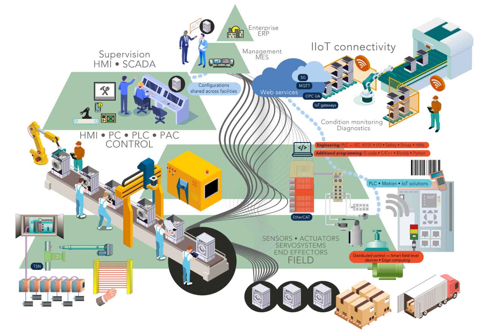 Traditional manufacturing - Integrated Production